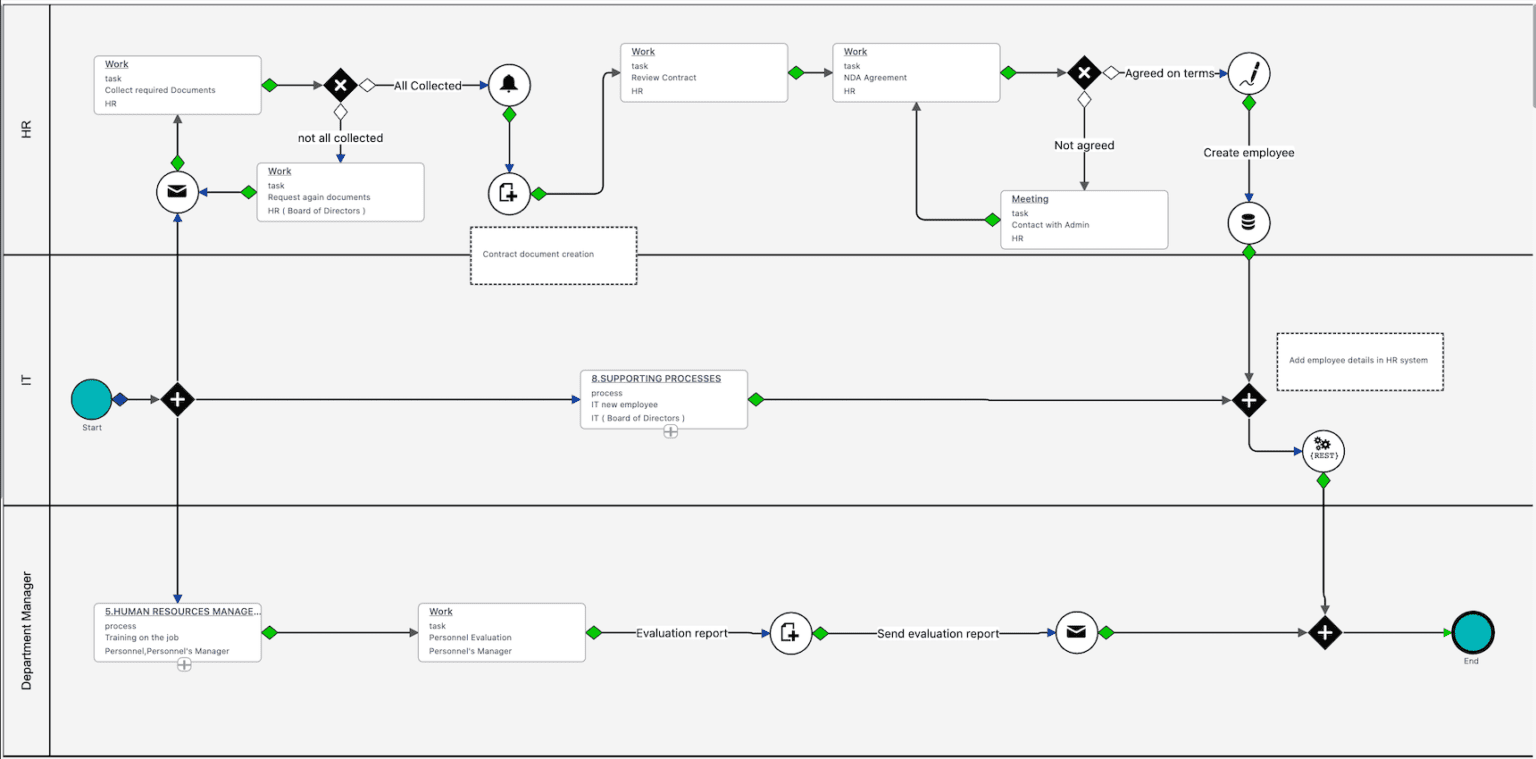 Business Process Flow: Definition, Benefits, And Simple Steps | Comidor